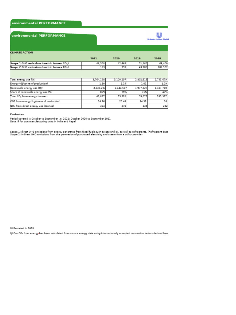 HUL Sustainability Performance Data Climate w8pVEz Corrected | PDF