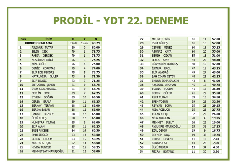 22. YDT DENEME SIRALAMA | PDF