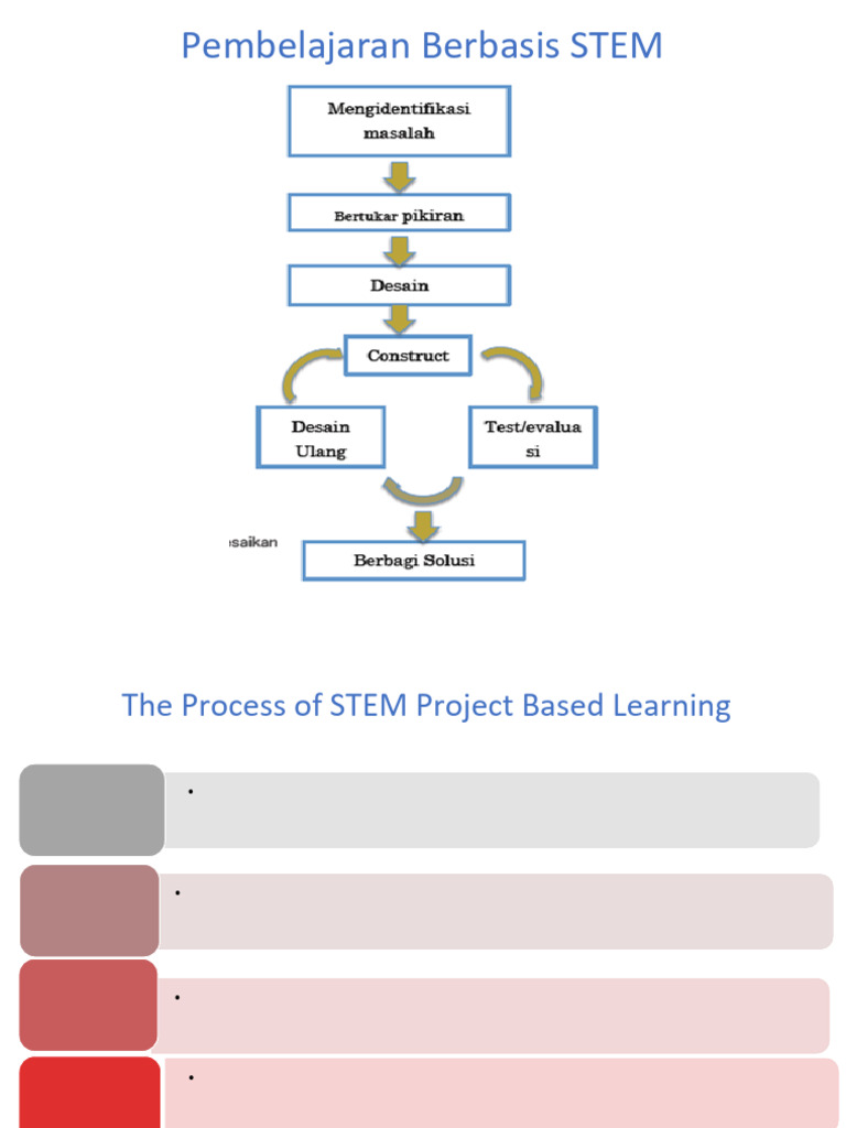 Pembelajaran STEM | PDF