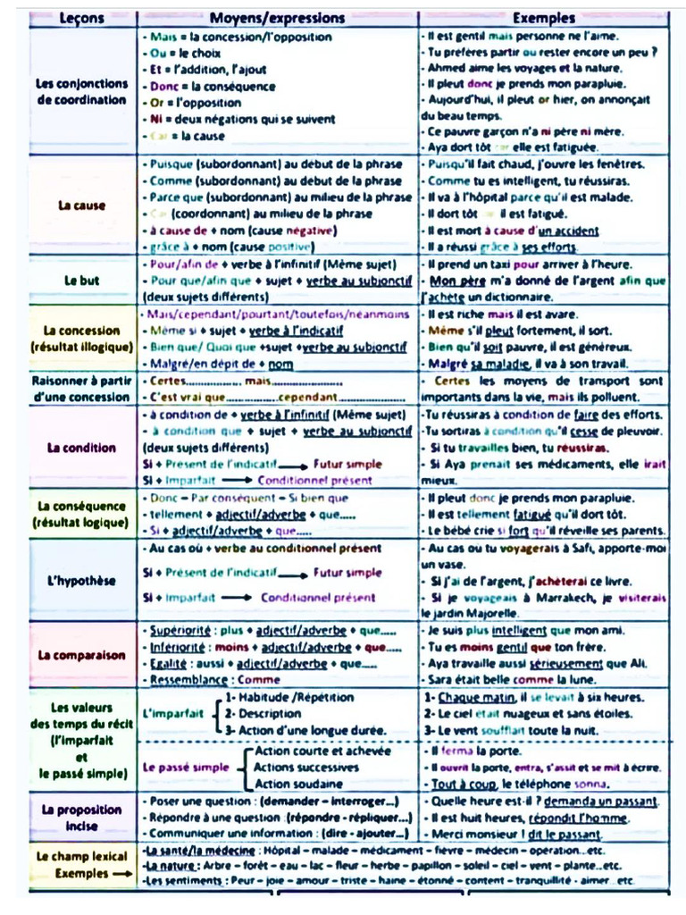 Cours Resume 3 College Tableau | PDF
