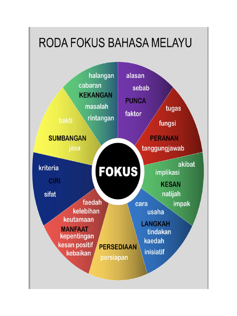 Roda Bahasa Melayu | PDF