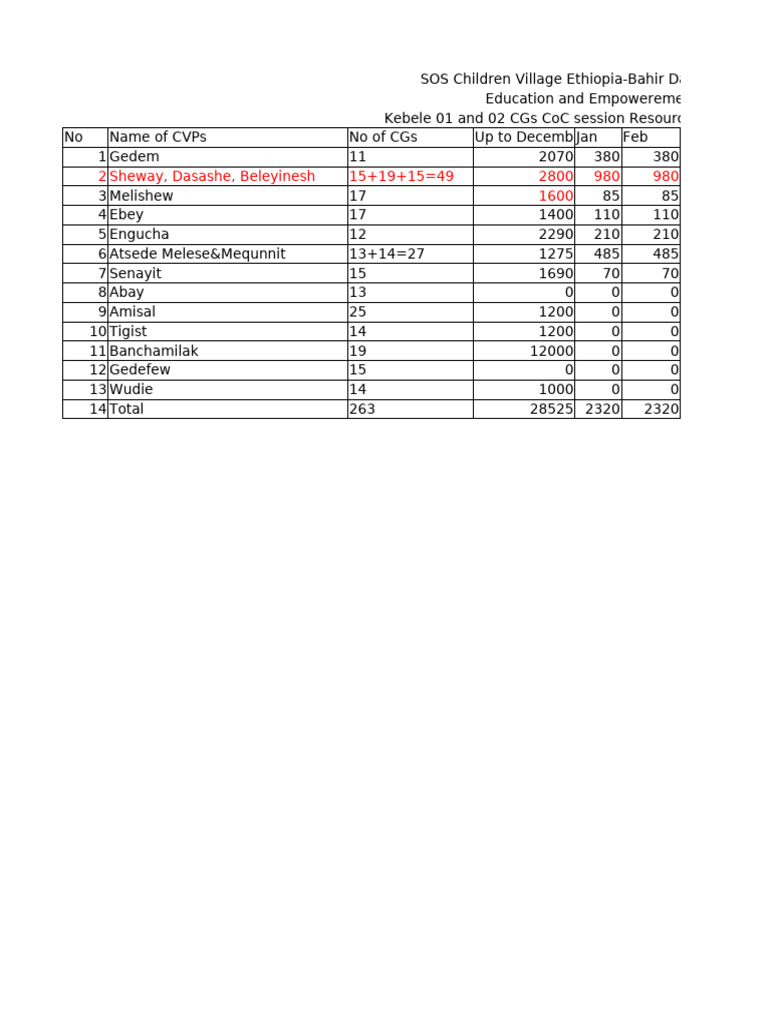 CGs CoC Session Resource Mobilization Fee Feb 2025 | PDF