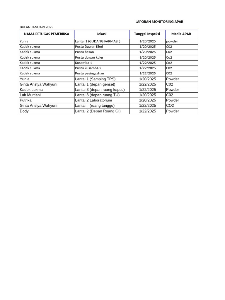 Laporan Monitoring Apar Januari 2025 | PDF
