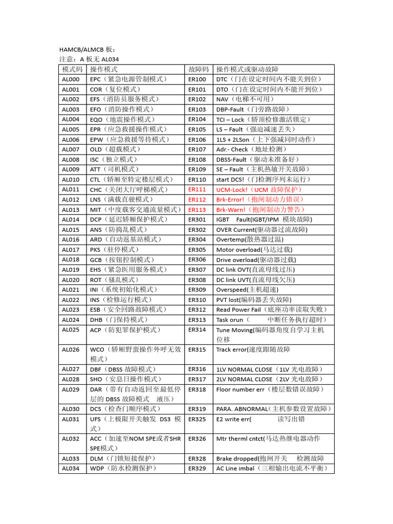 HAMCB板、ALMCB板 故障代码表 | PDF