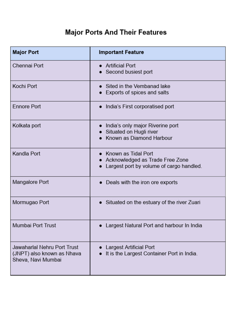 Major Ports of India and Features | PDF