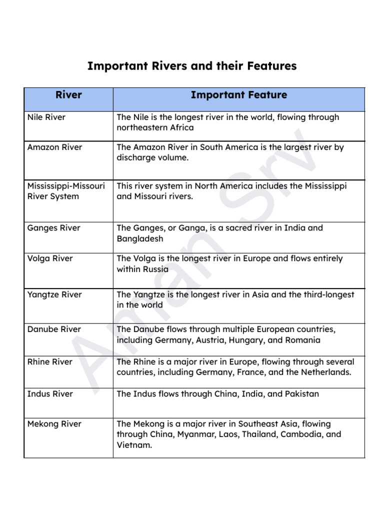 Major Rivers and Their Features | PDF | River | Nile