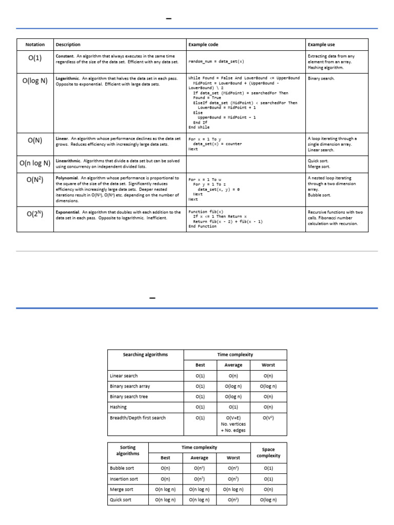 Big O Cheat Sheet | PDF | Computer Science | Applied Mathematics