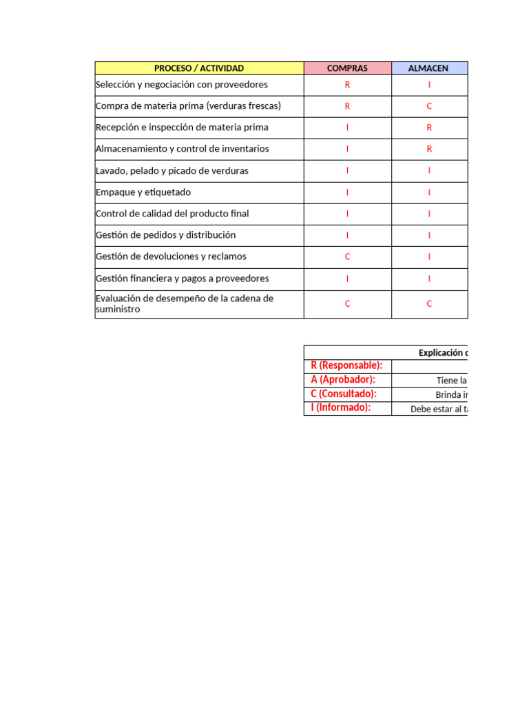 Matriz Responsabilidades | PDF | Logística | Business