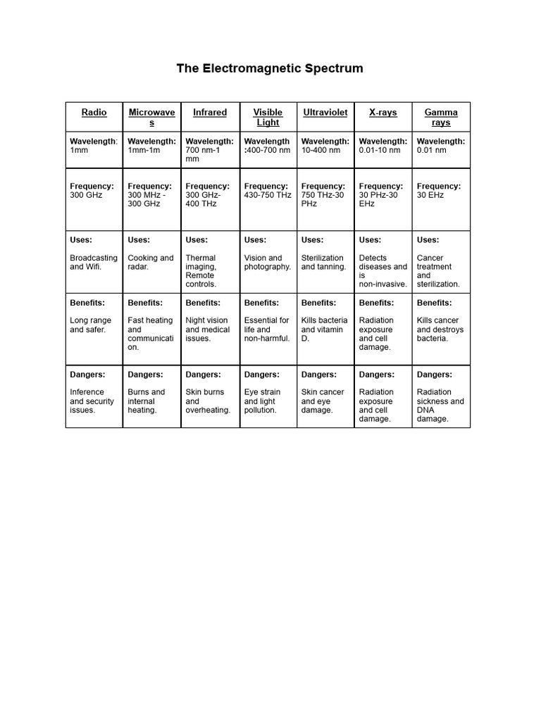 Overview of the Electromagnetic Spectrum | PDF