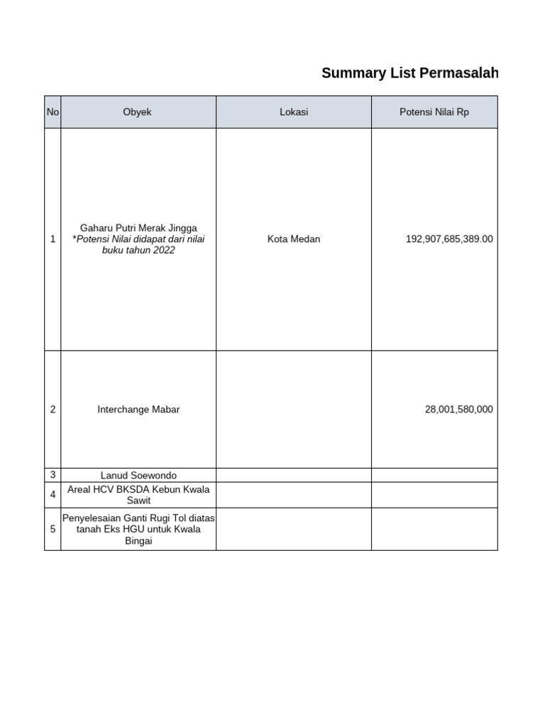 Data List Permasalahan Aset PTPN I Di Sumatera | PDF