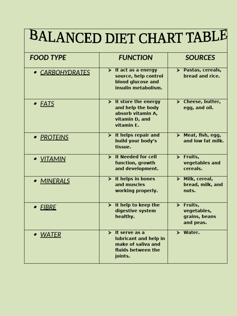 Food Sources and Functions Chart | PDF