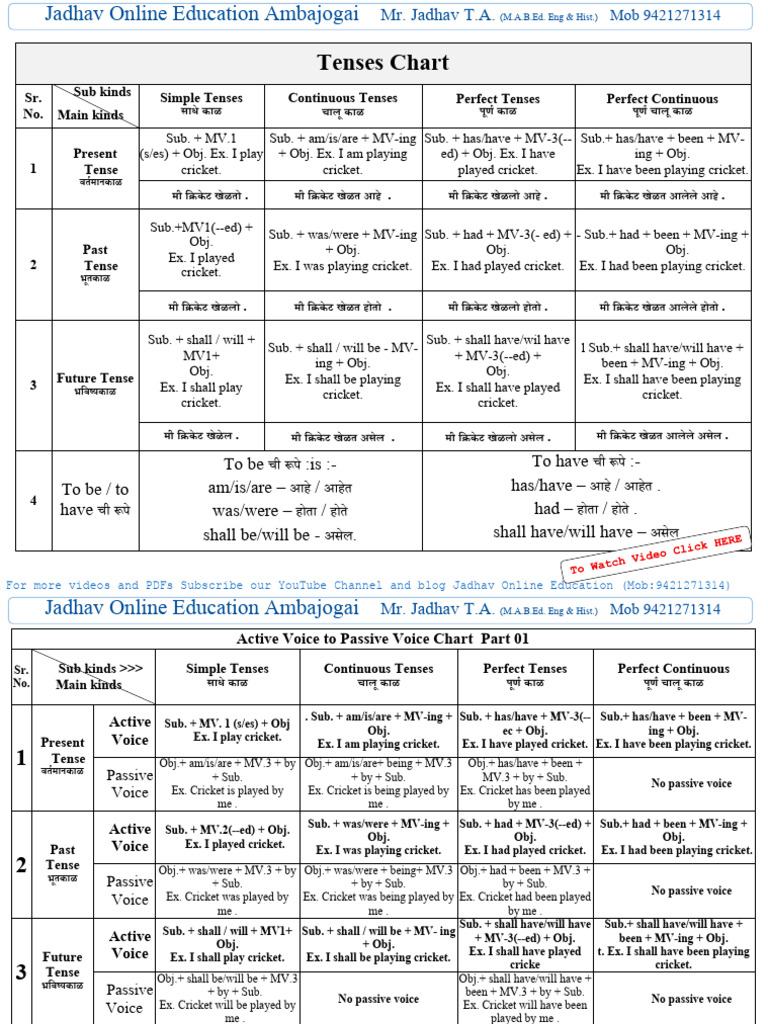 Grammar Advanced Charts | PDF | Question | Semantics