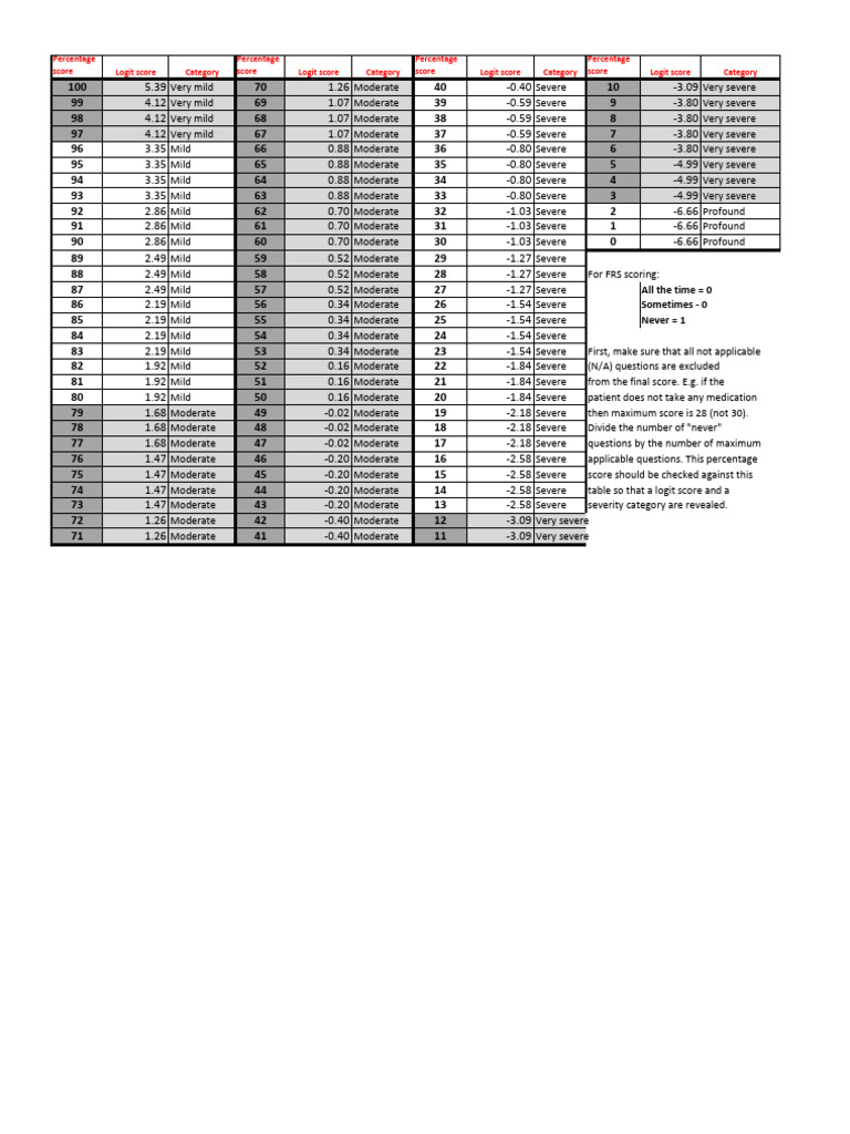Frontotemporal Dementia Rating Scale Frs-Score-Conversion | PDF ...