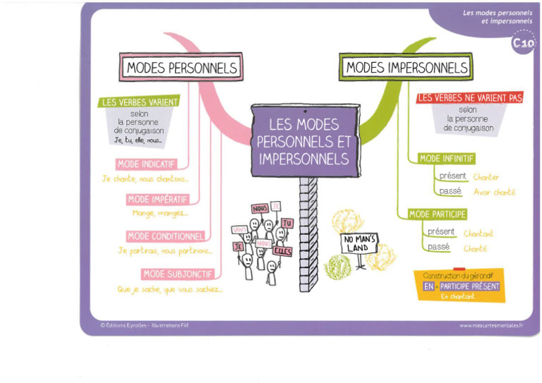 C10 - 2 - Les Modes Personnels Et Impersonnels | PDF