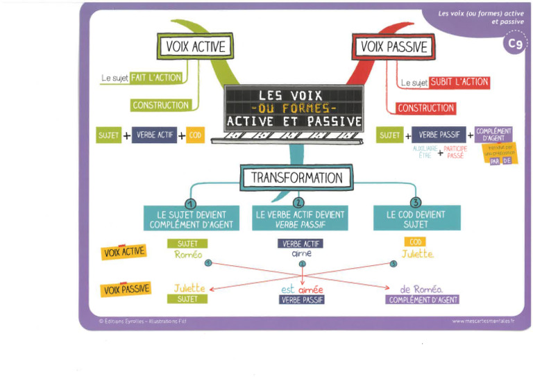C9 - 2 - Les Voix (Ou Formes) Active Et Passive | PDF