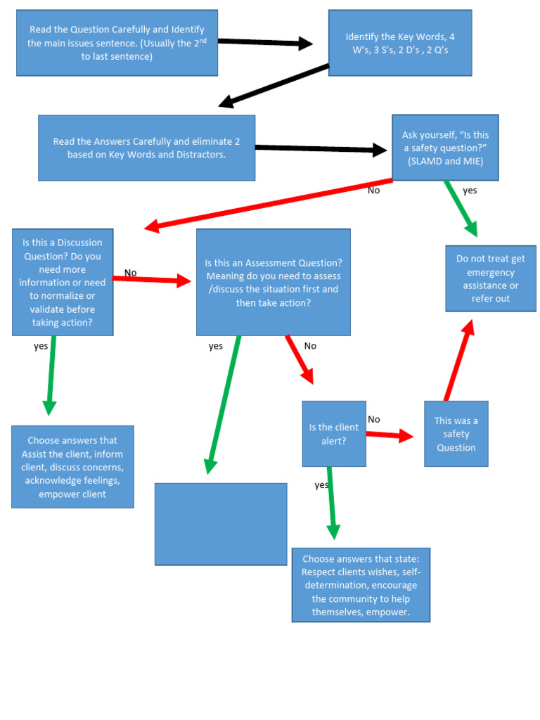 1 LMSW Test Prep Flow Chart Steve Dawson MJ | PDF | Psychology ...