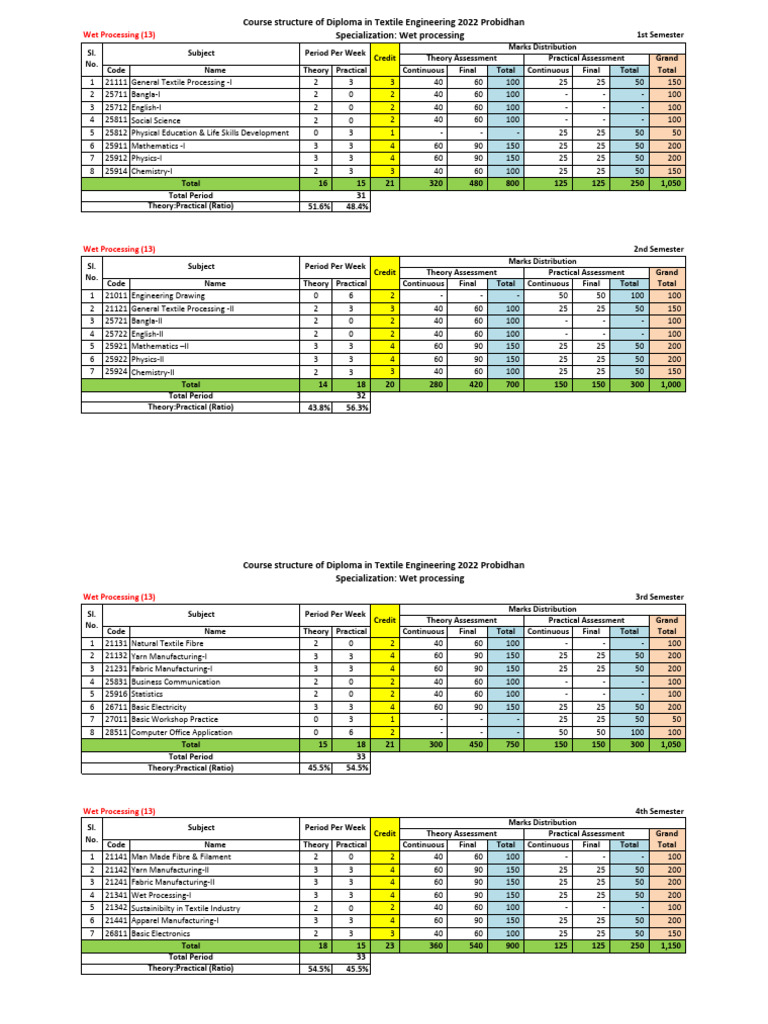 Textile Engineering Curriculum | PDF | Textiles