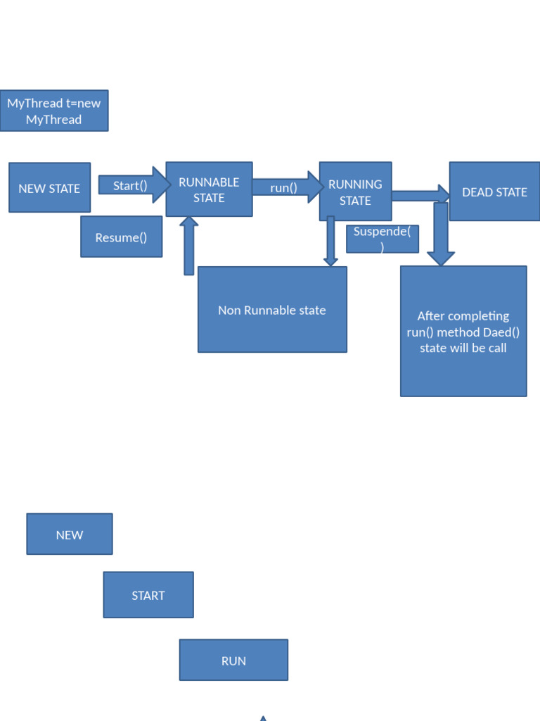 Multi Threading PP T | PDF