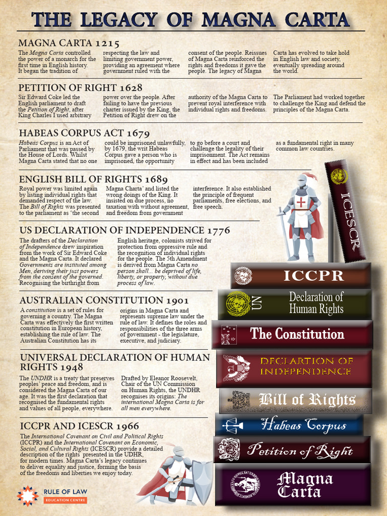 Legacy of the Magna Carta POSTER | PDF | Magna Carta | Habeas Corpus