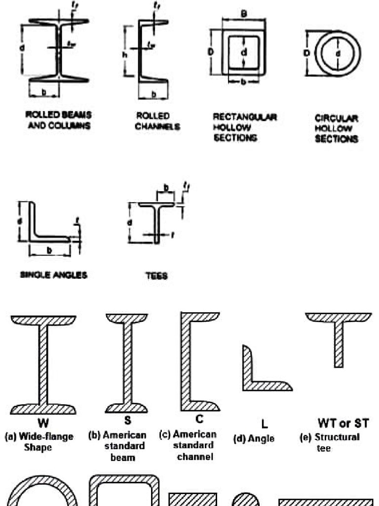 2.1 Rolled Sections | PDF