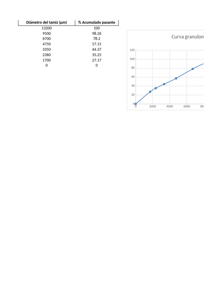 Grafico Curva Granulometrica y Tabla | PDF