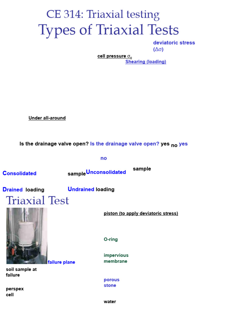 Triaxial Testing Methods and Analysis | PDF | Natural Materials | Earth ...