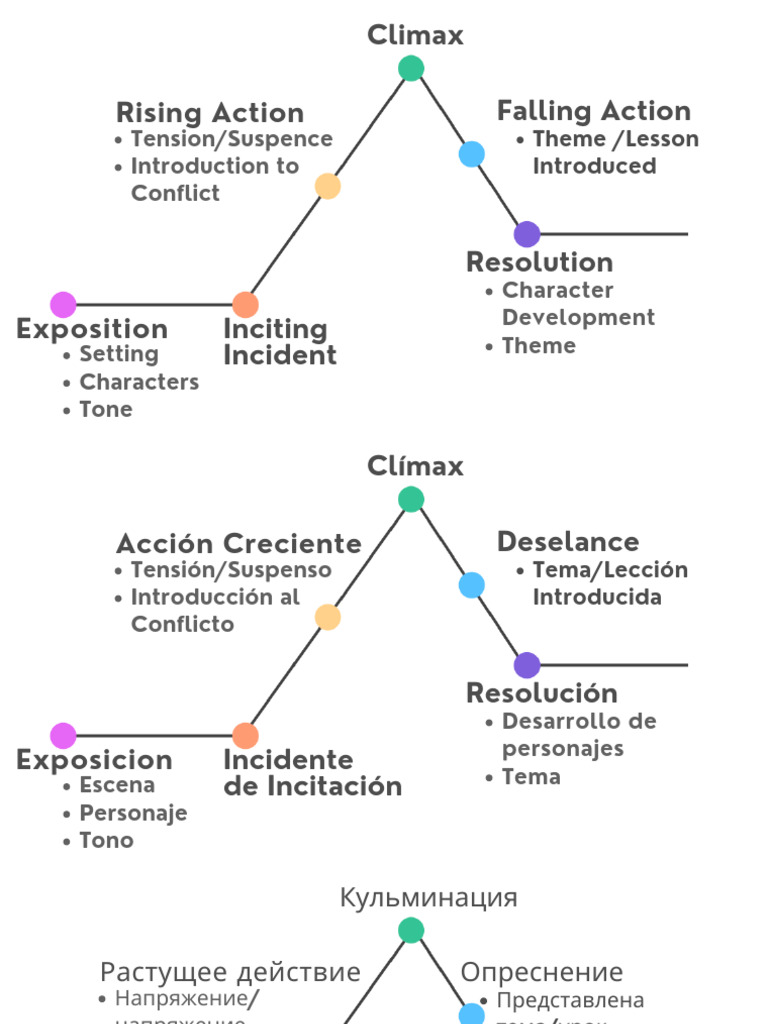 Narrative Arc Multilingual Anchor Chart | PDF