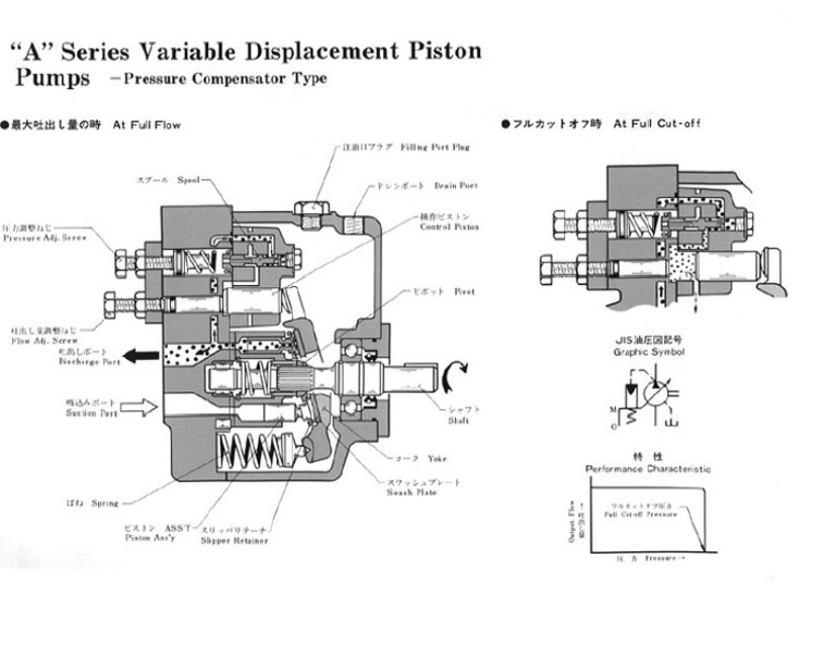 A Series Variable Displacement Pumps | PDF