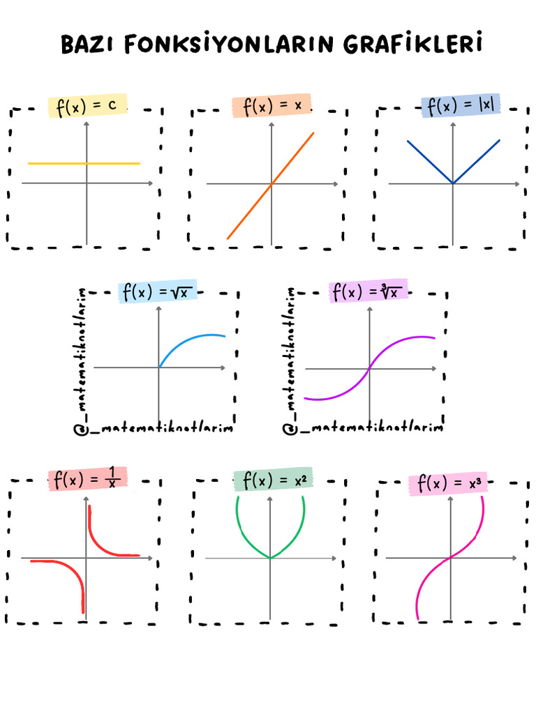 Bazı Fonksiyon Grafikleri | PDF