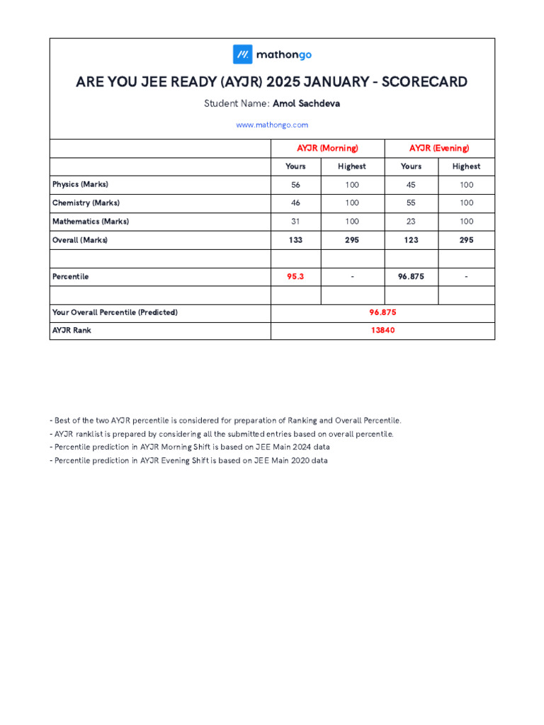 AYJR 2025 (January) Result - MathonGo | PDF