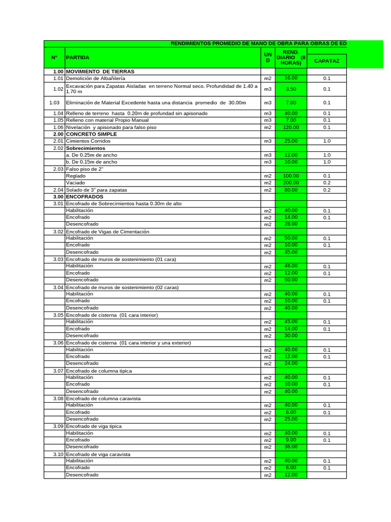 Rendimientos Mano de Obra Capeco | PDF | Ingeniería de Edificación ...