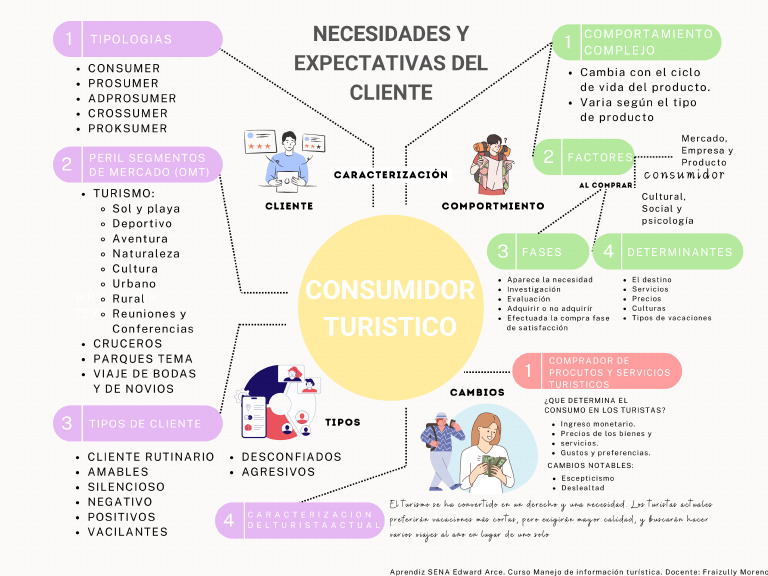 Edward Arce Mapa Conceptual Actividad 1 Necesidades y Expectativas Del Cliente (Curso Manejo de ...