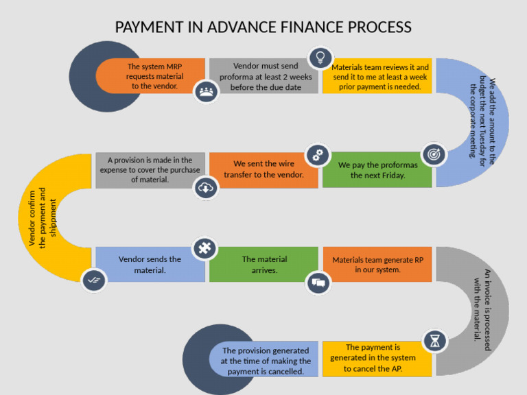 Payment in Advance Flowchart | PDF