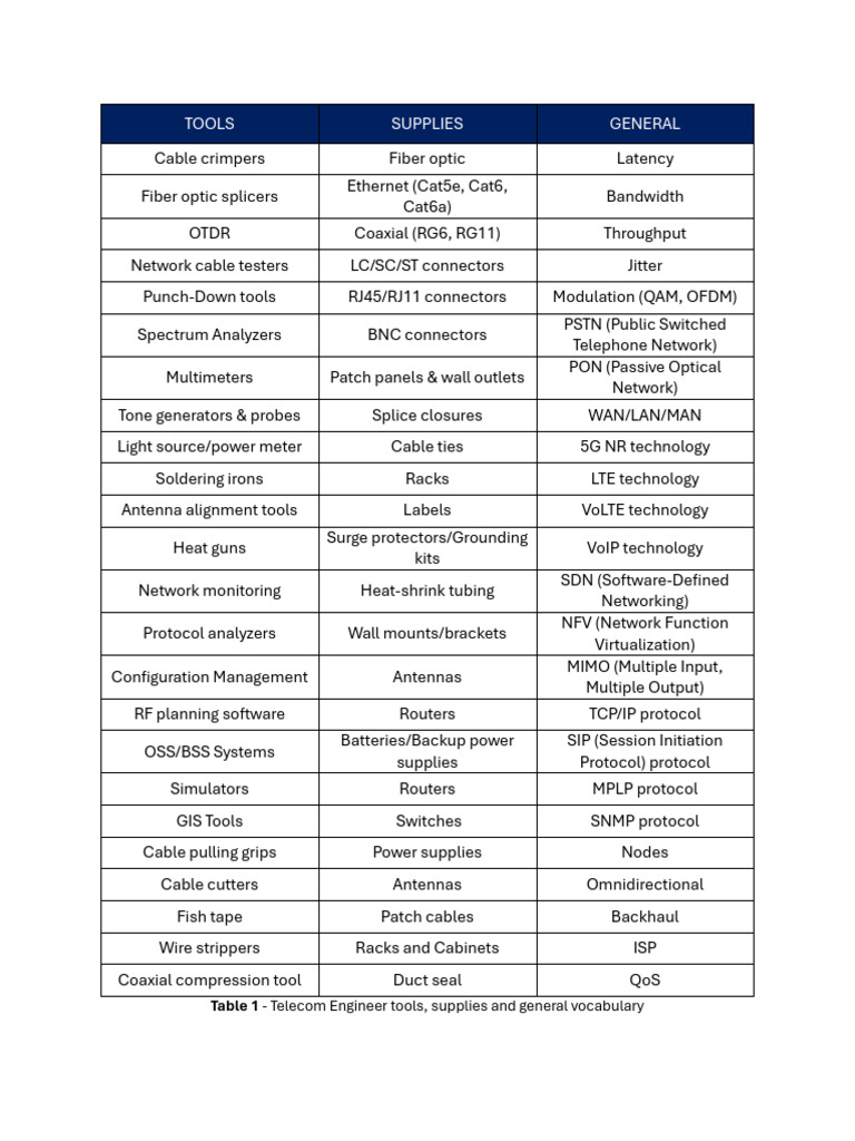Telecom Tools and Supplies Overview | PDF | Computer Network | Cable ...