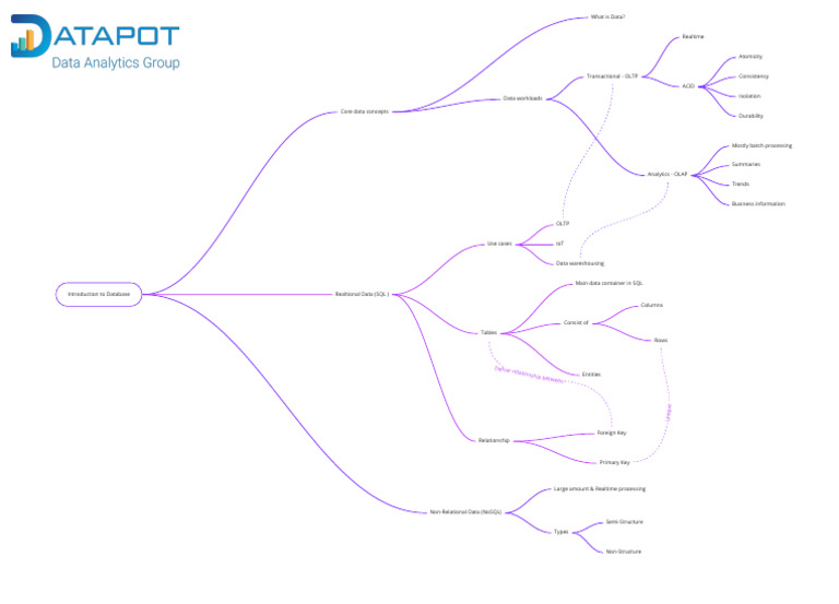 MindMap - Core Database Concept | PDF | Acid | Information Technology Management