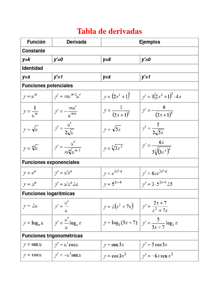 Tabla de Derivadas y Ejemplos | PDF
