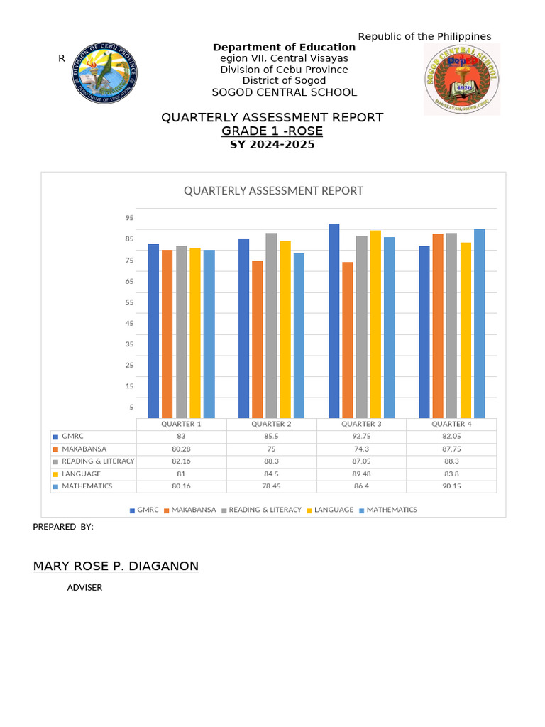 Quarterly Assessment Report 24 25 | PDF