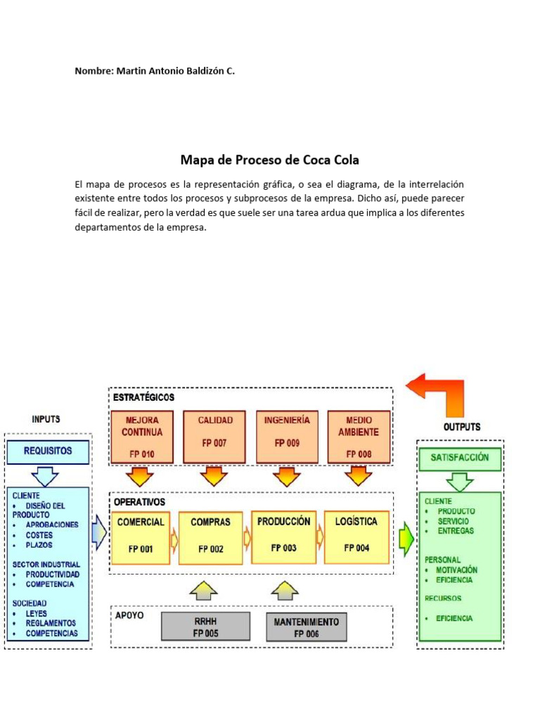Mapa de Proceso de La Empresa Coca Cola PDF | PDF