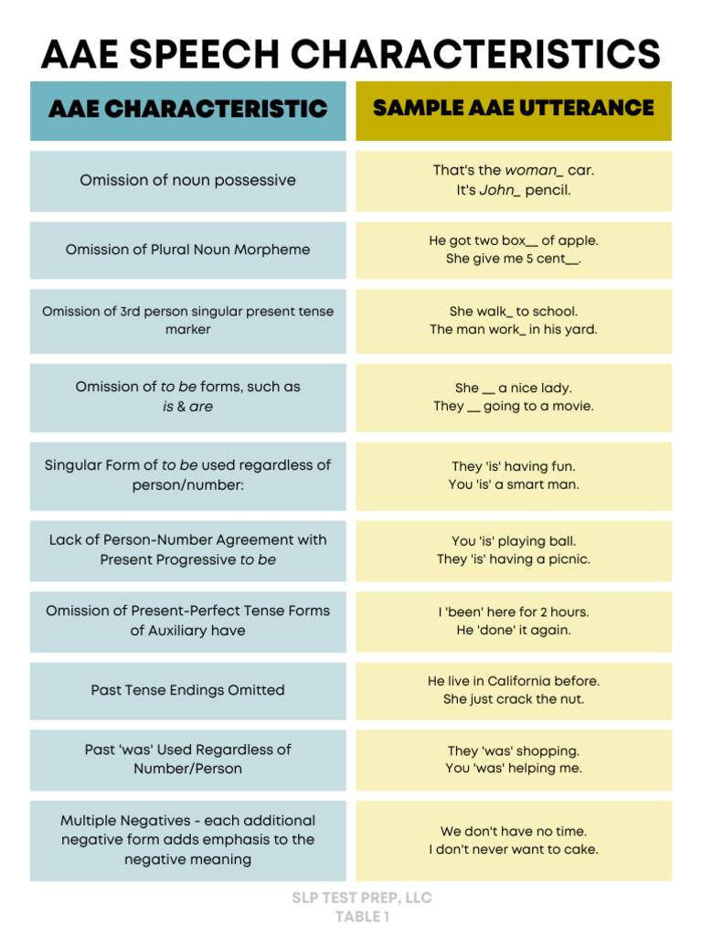 AAE Speech Characteristics Explained | PDF | Grammatical Number ...