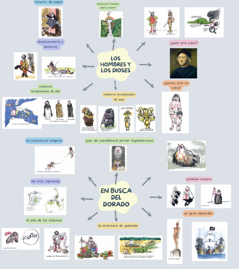Mapa Mental Cap 1 y 2 Colombia y Sus Oligarquías | PDF