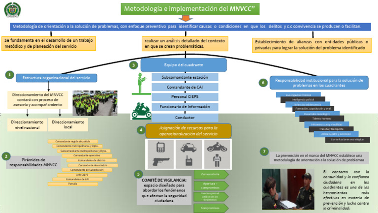 Si Infante Actividad Metodlogia e Implementacion Del MNVCC | PDF | Policía