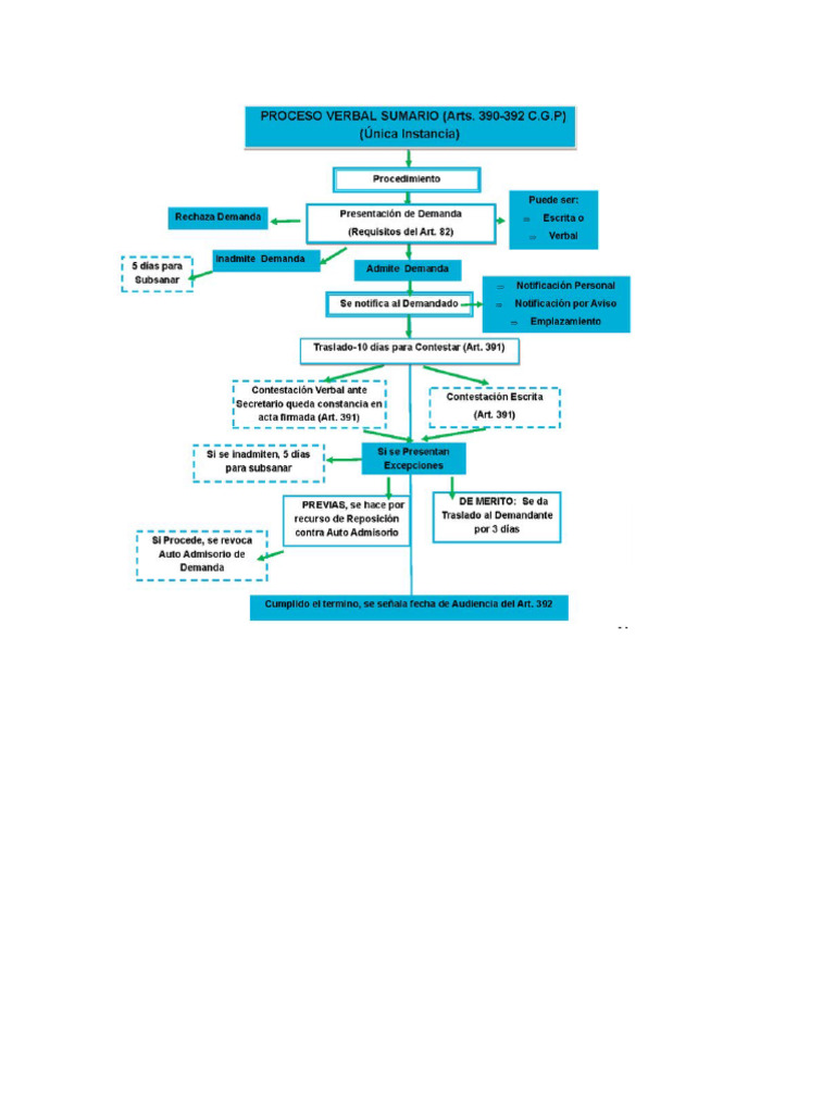 Esquema Proceso Verbal Sumario | PDF