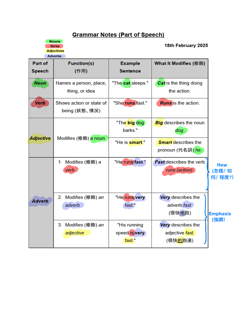Grammar Notes (Part of Speech) | PDF | Adverb | Adjective