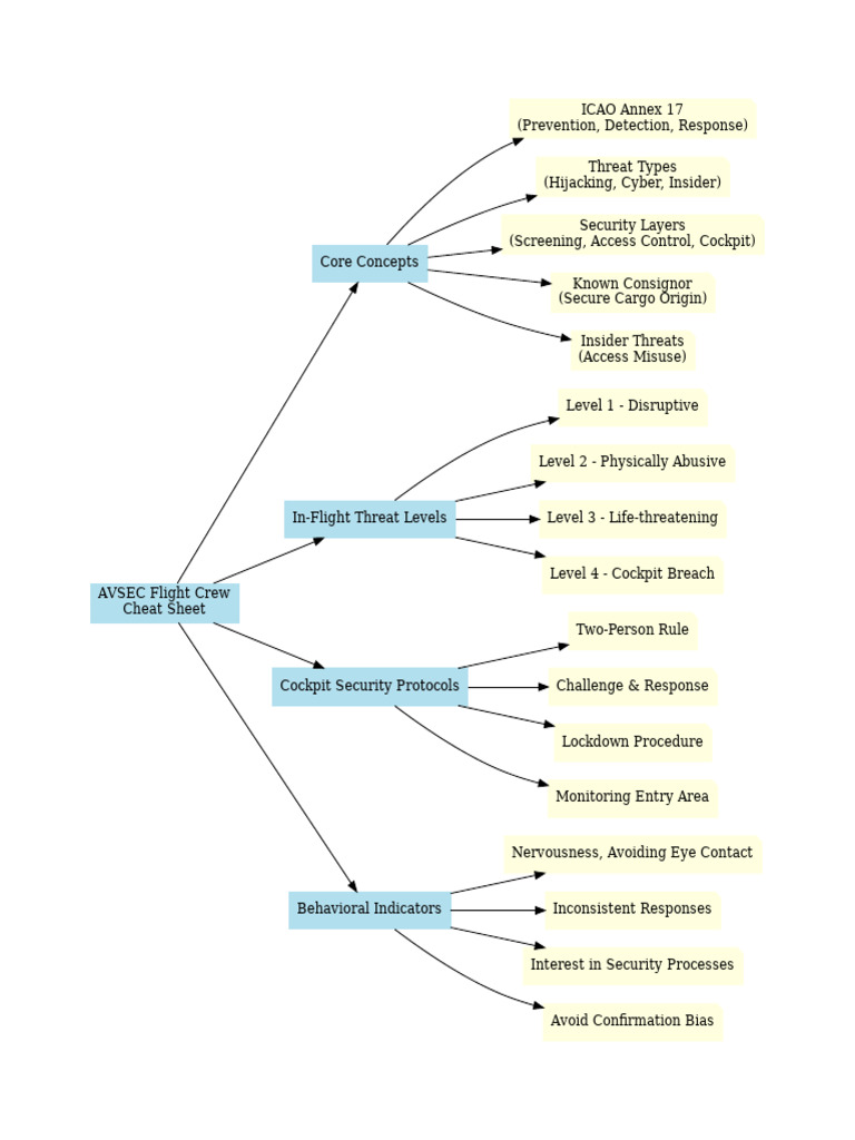AVSEC Mindmap | PDF