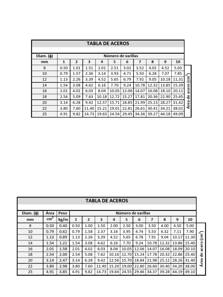 TABLAS DE ACEROS{ | PDF