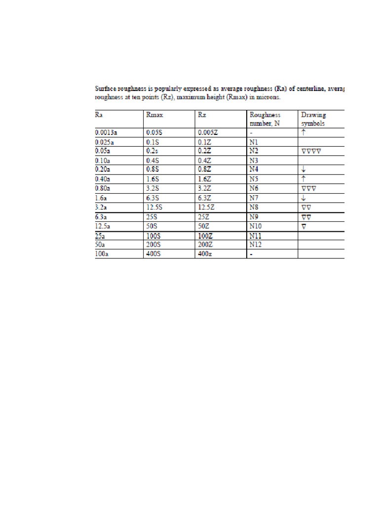 Ra, RZ, Rmax Values | PDF