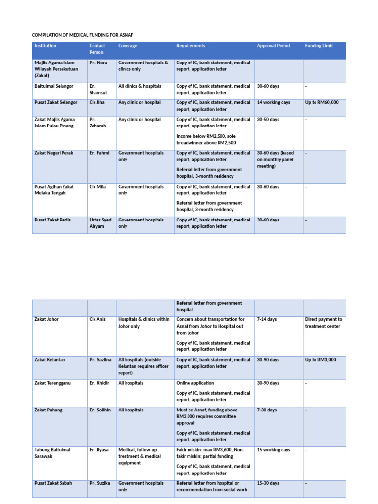 Compilation of Medical Funding For Asnaf | PDF | Malaysia