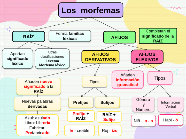 ESQUEMA_ Los morfemas 1º ESO. UD1 | PDF