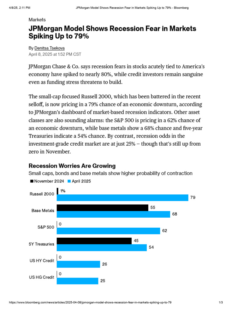 JPMorgan Model Shows Recession Fear in Markets Spiking Up To 79% ...