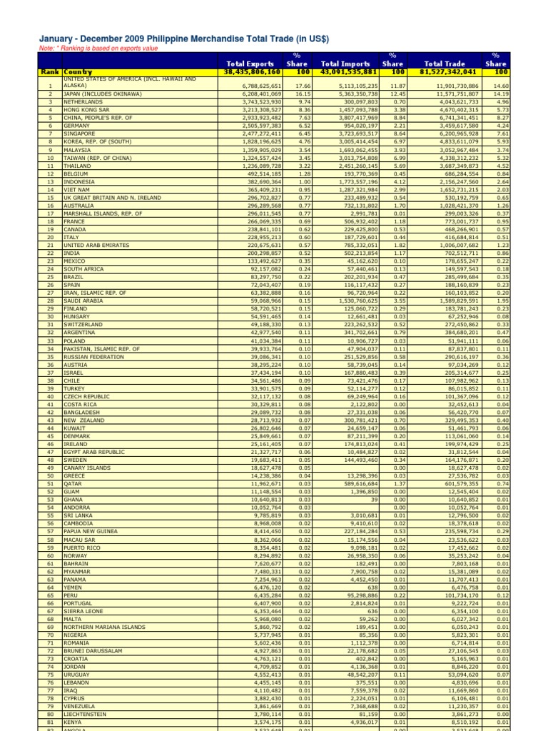 TOTAL Export TRADE FY 2009 - by Country | PDF